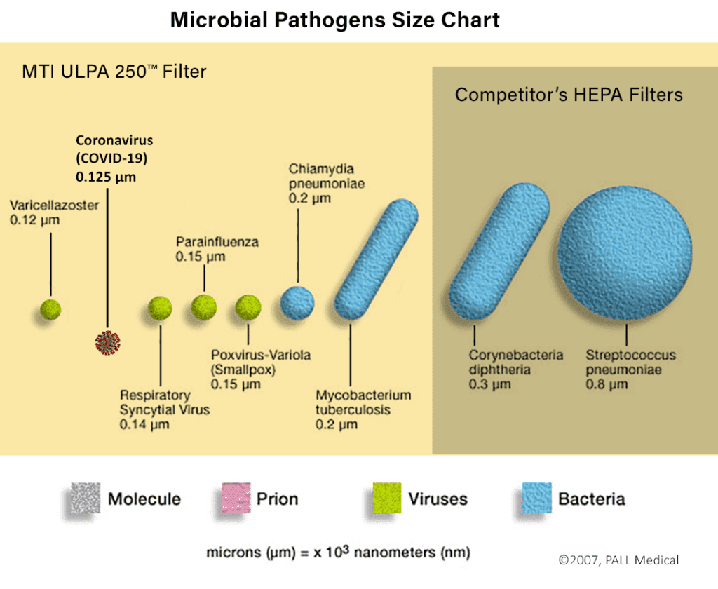 ULPA 250 In-Line Evacuation Filter | Medical Equipment | MTI